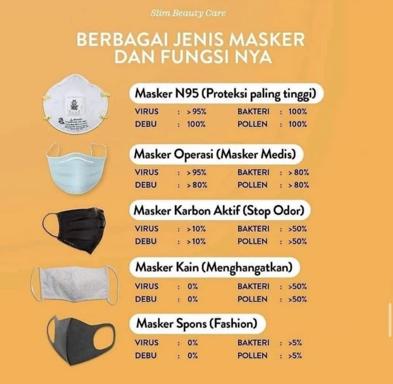 Yuk kenali jenis jenis masker dan kegunaannya – Rhobot.Id